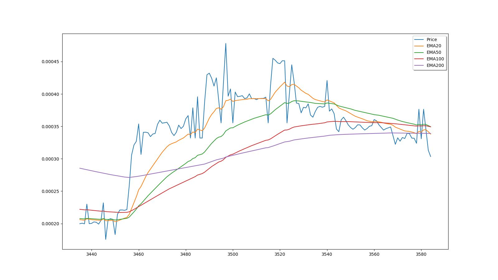 Save and Gain Exponential Moving Averages