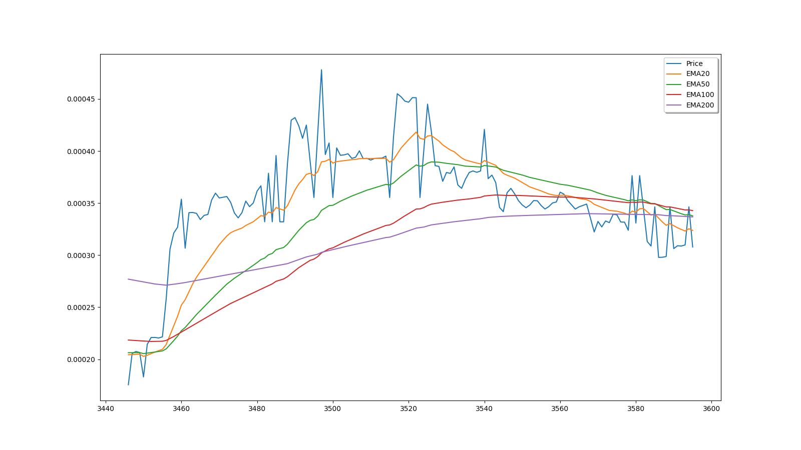 Save and Gain Exponential Moving Averages