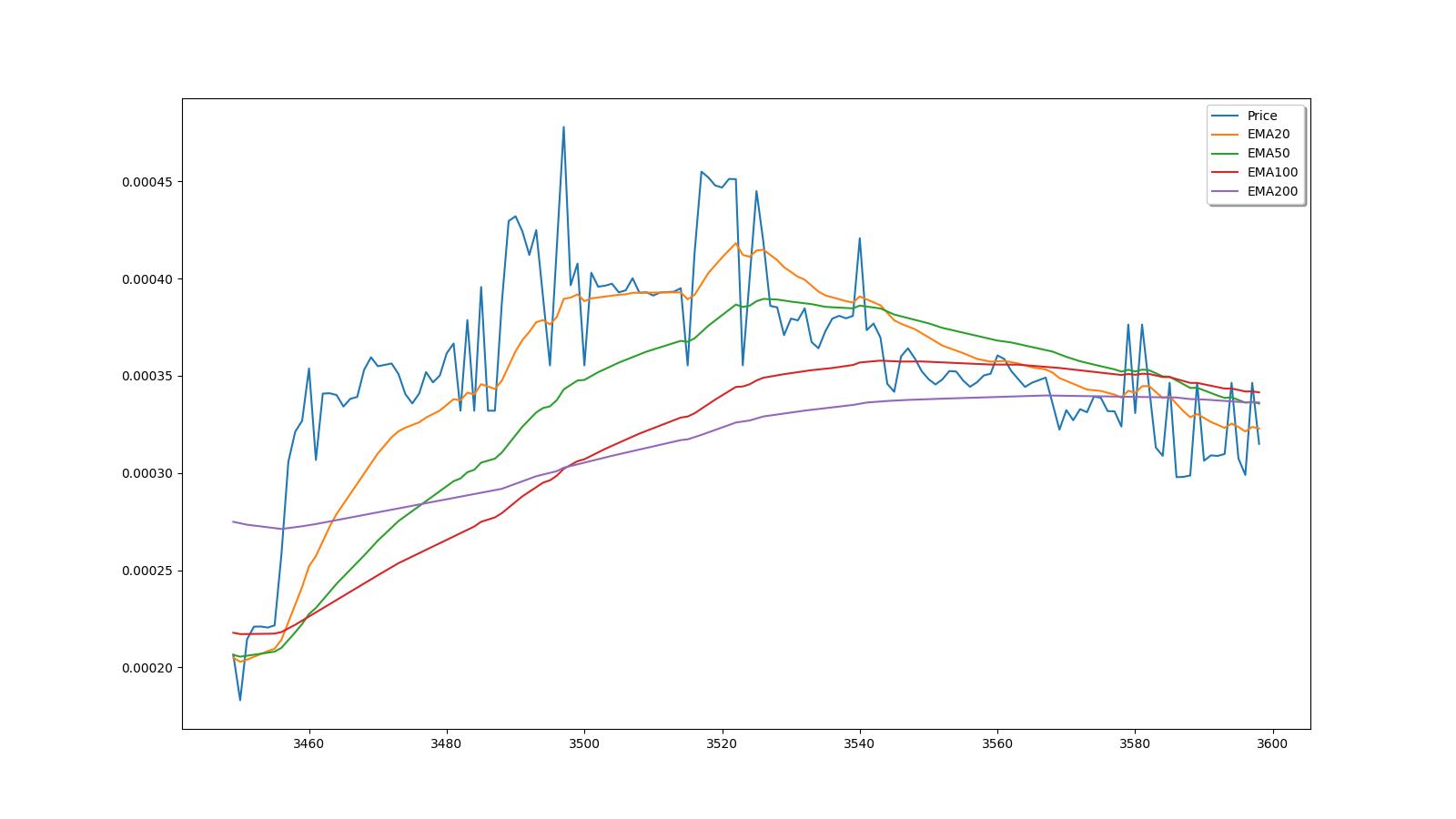 Save and Gain Exponential Moving Averages