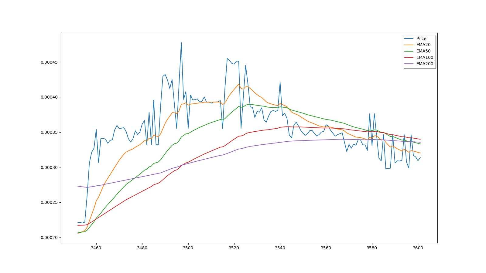 Save and Gain Exponential Moving Averages