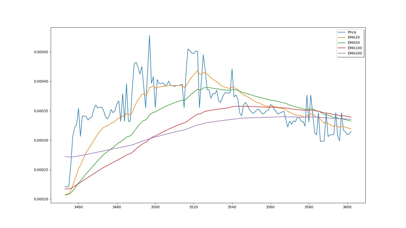 Save and Gain Exponential Moving Averages