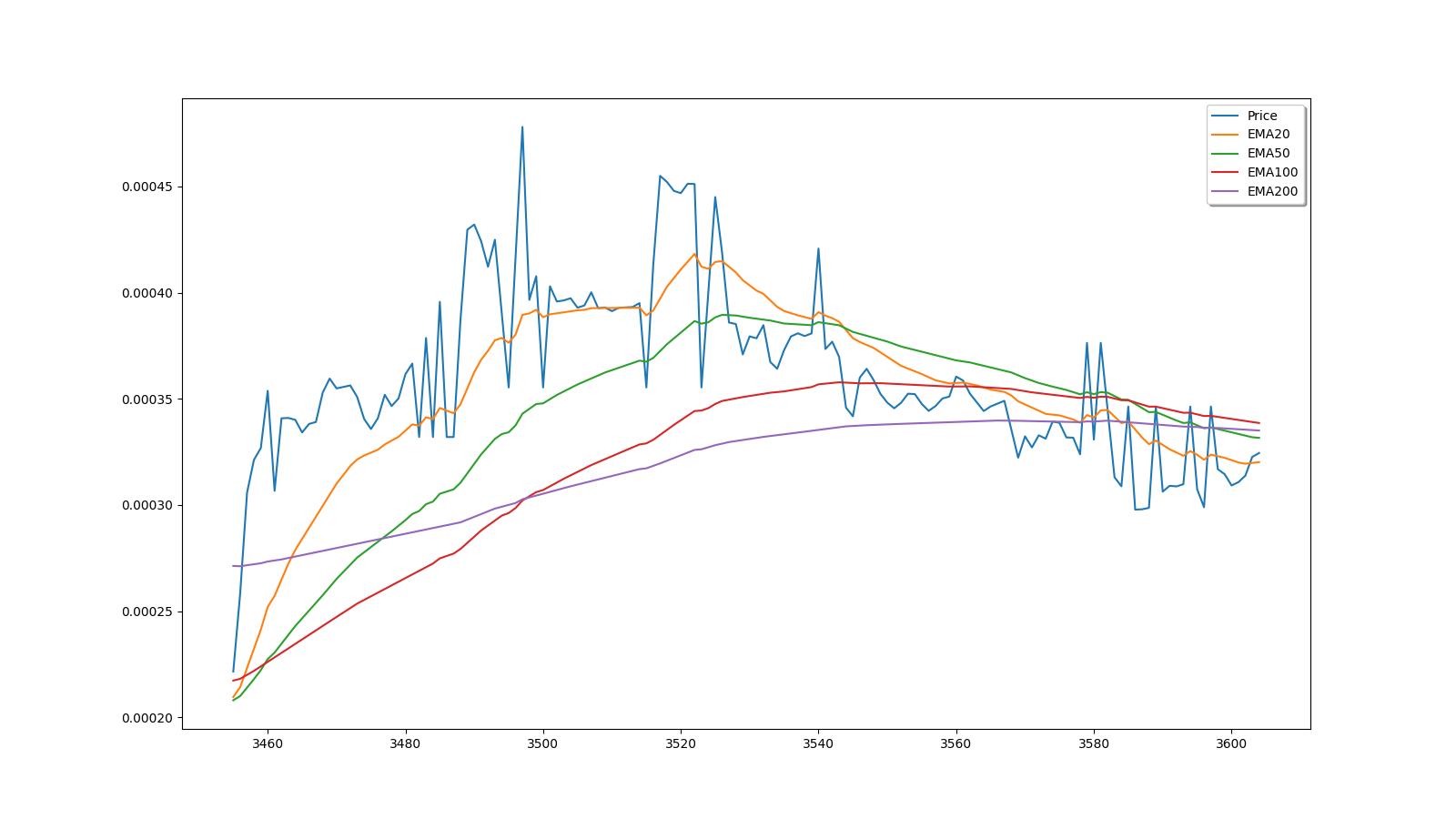 Save and Gain Exponential Moving Averages