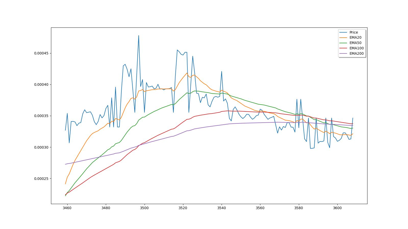 Save and Gain Exponential Moving Averages