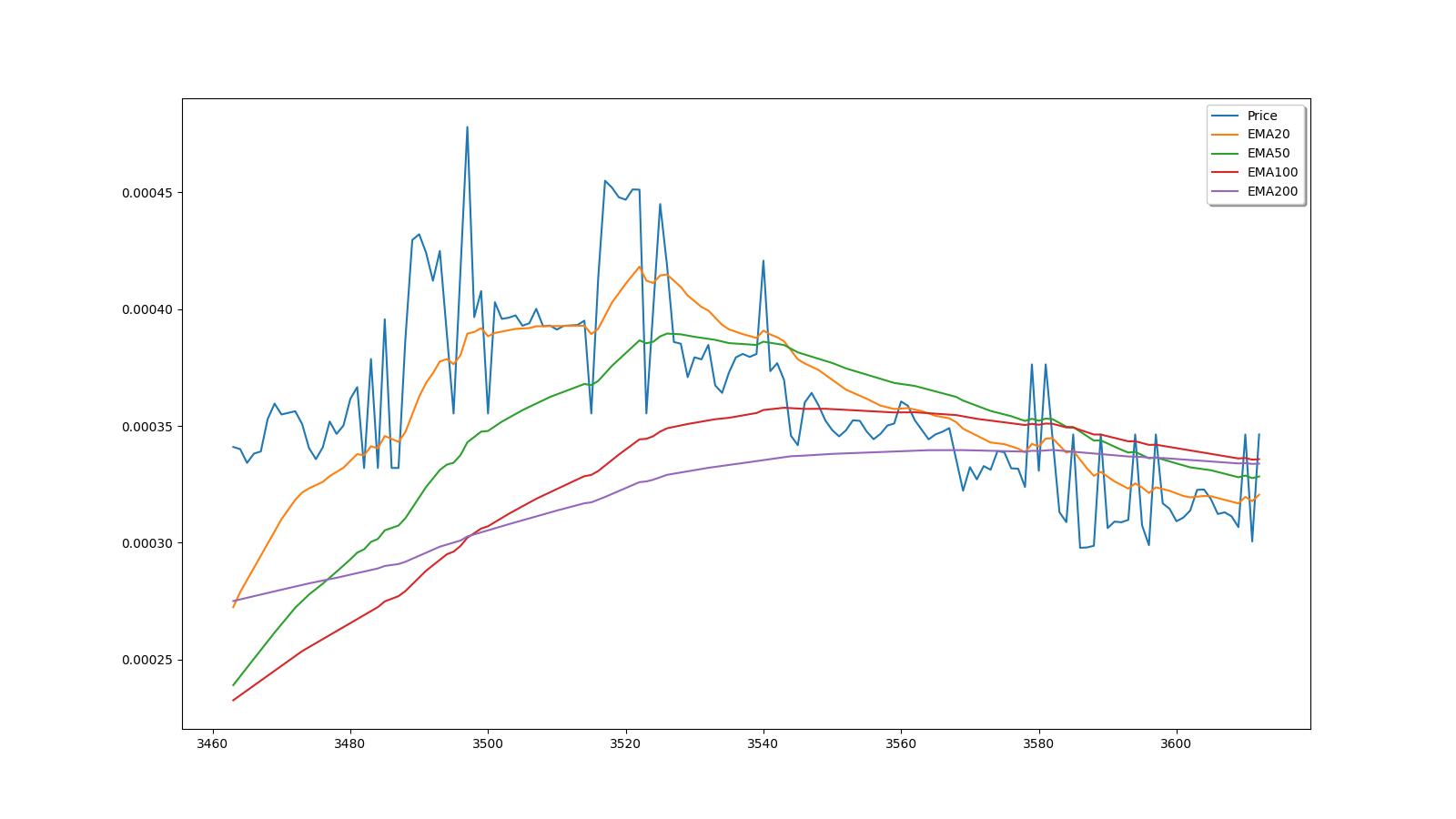 Save and Gain Exponential Moving Averages