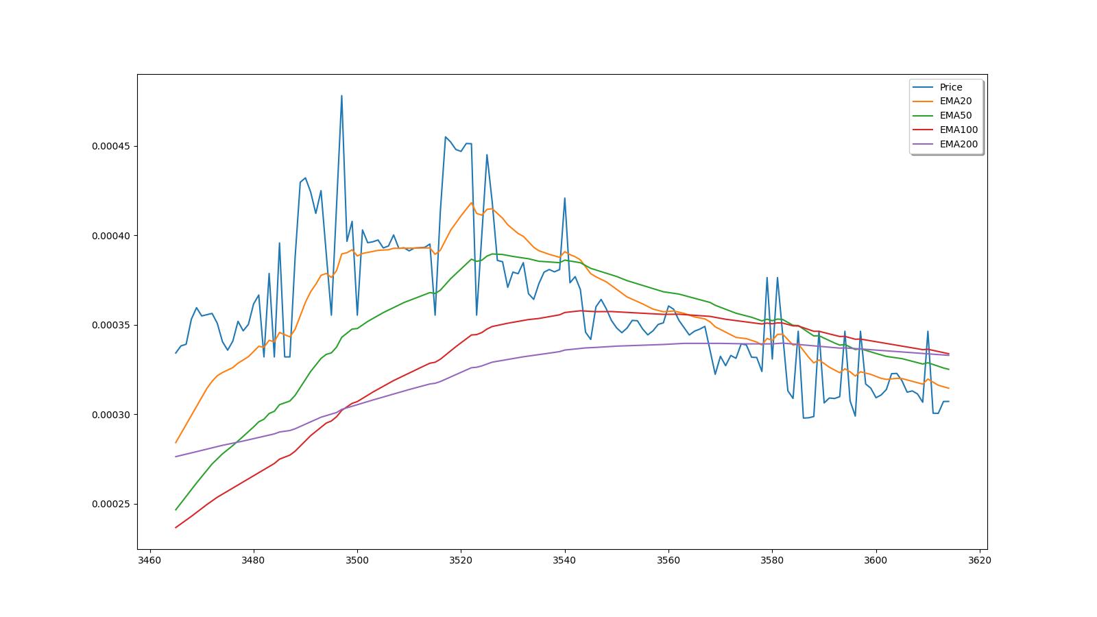 Save and Gain Exponential Moving Averages