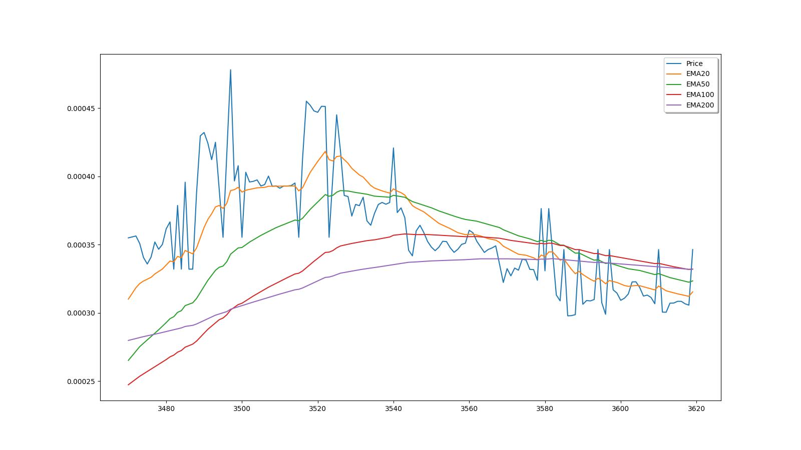Save and Gain Exponential Moving Averages