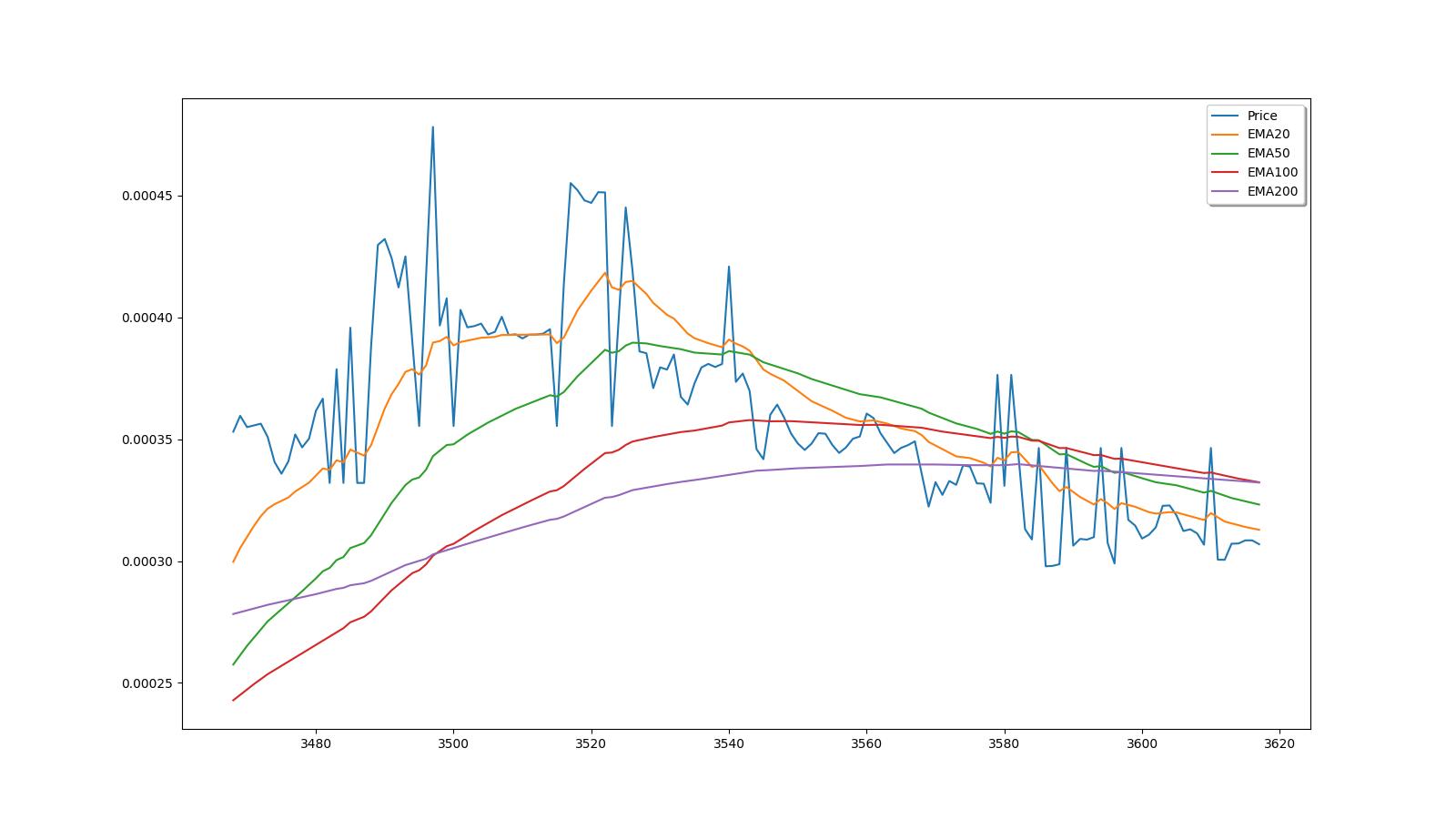 Save and Gain Exponential Moving Averages