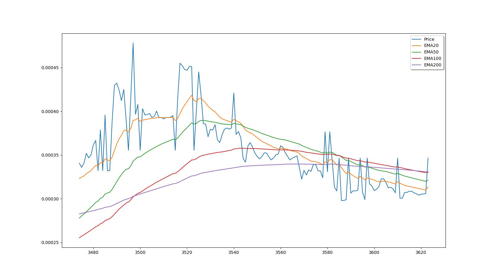 Save and Gain Exponential Moving Averages