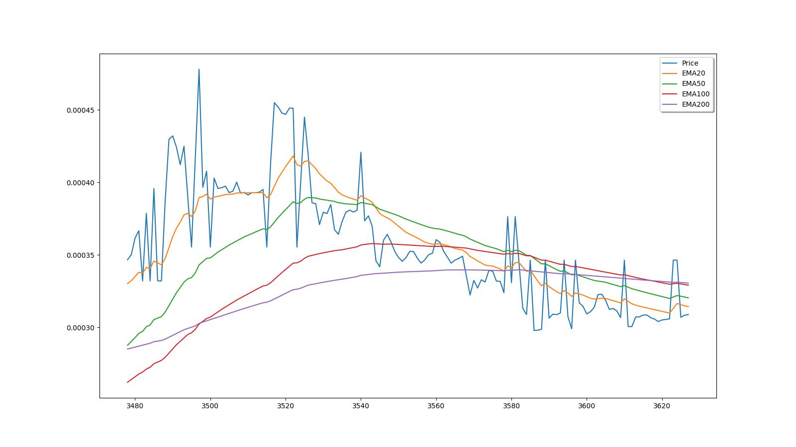 Save and Gain Exponential Moving Averages