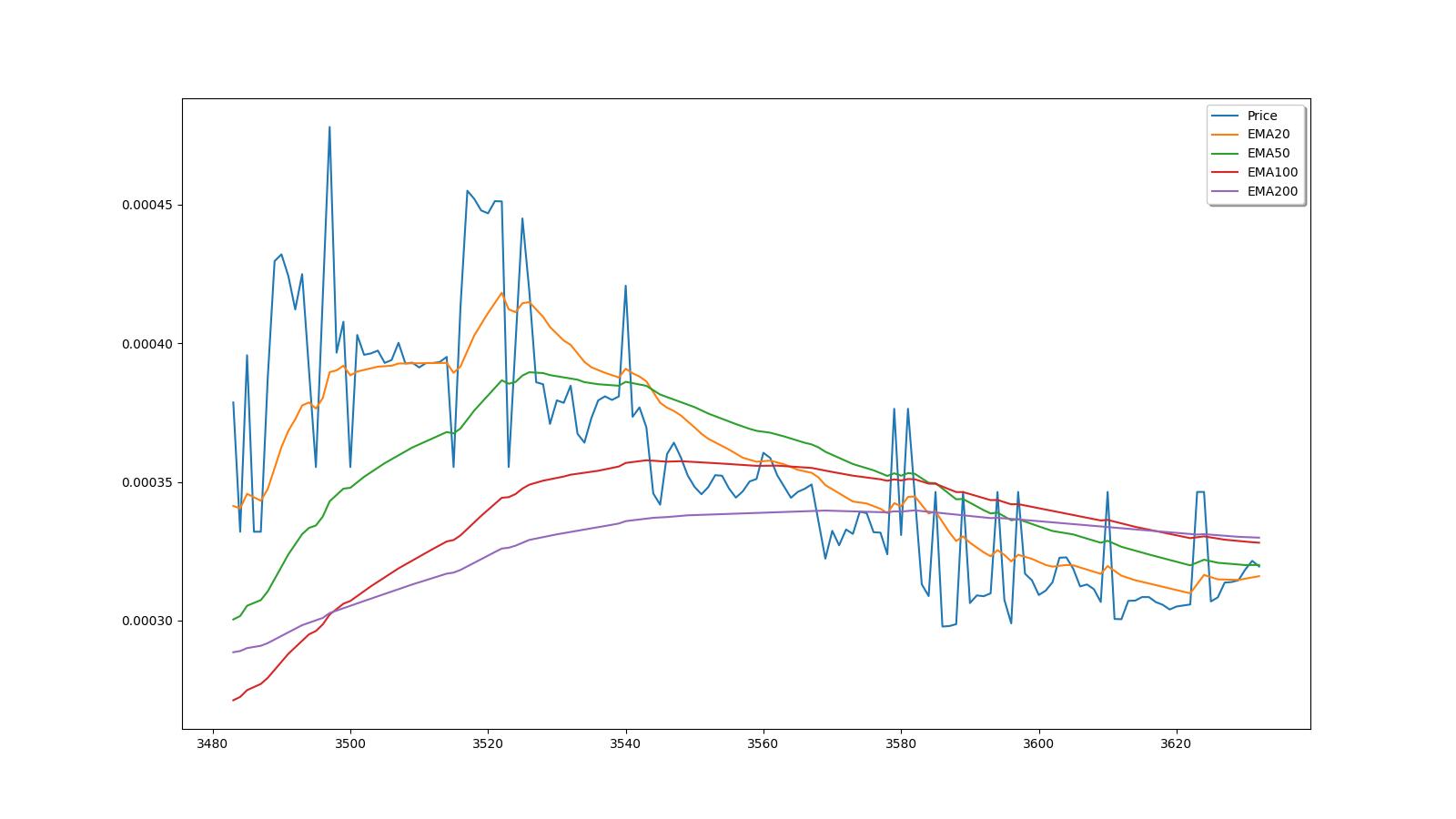 Save and Gain Exponential Moving Averages