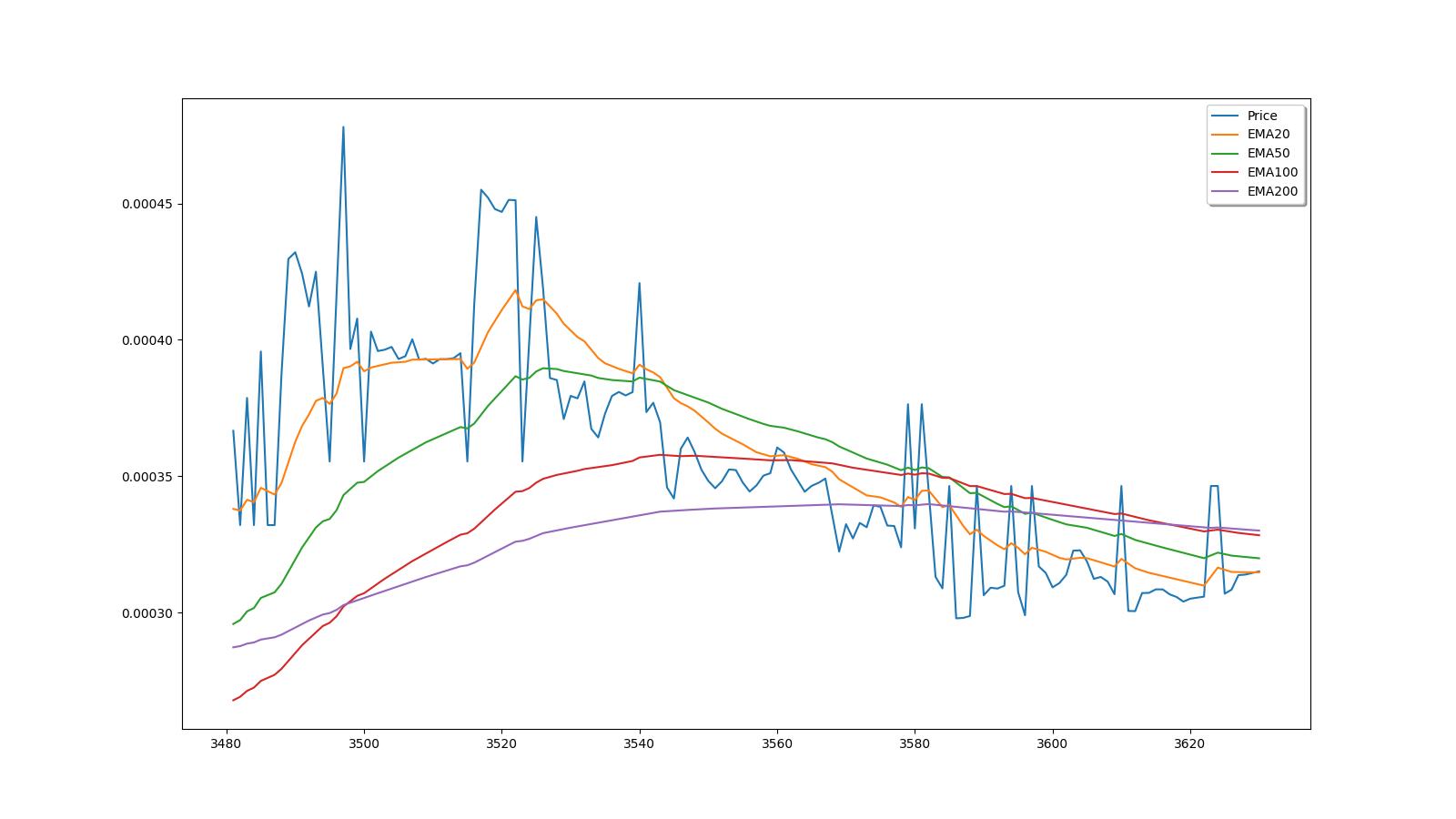 Save and Gain Exponential Moving Averages