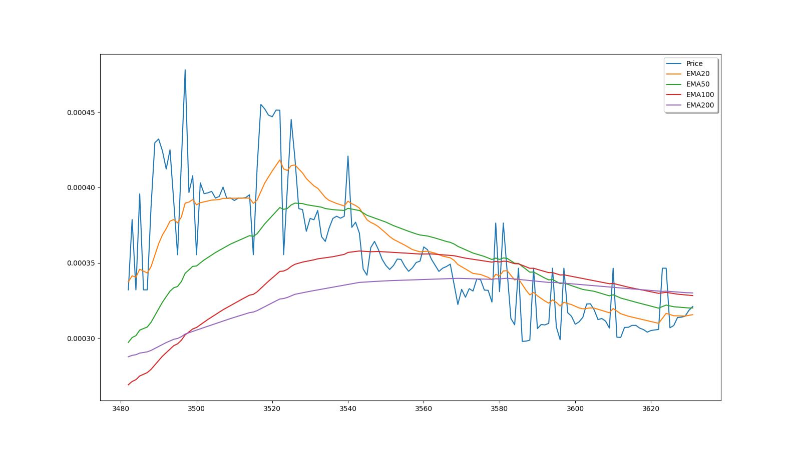 Save and Gain Exponential Moving Averages