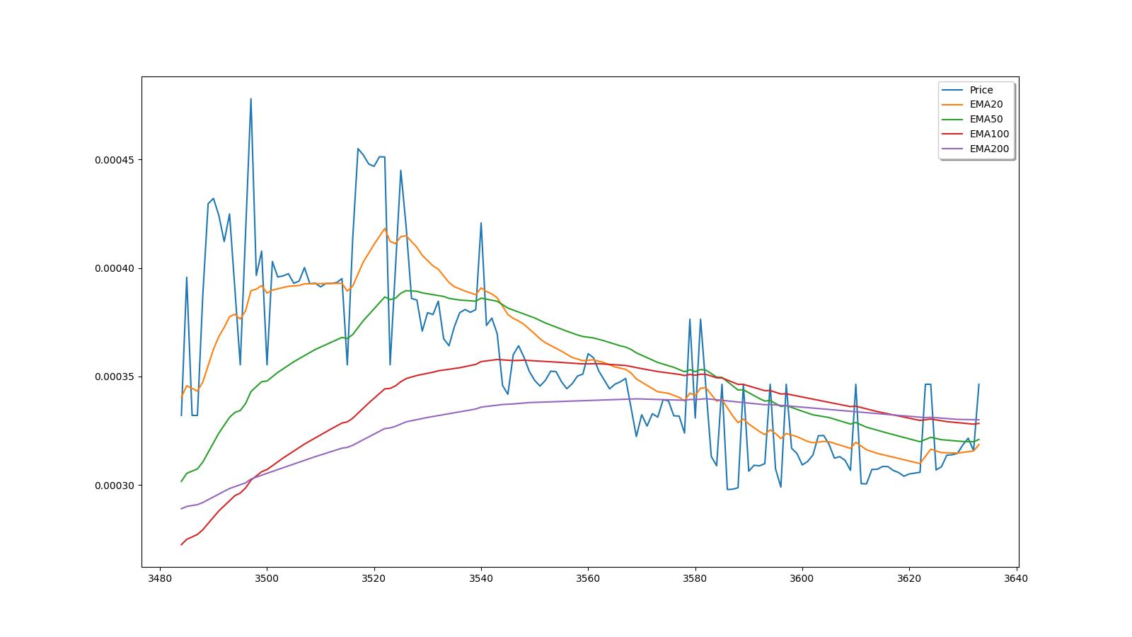 Save and Gain Exponential Moving Averages