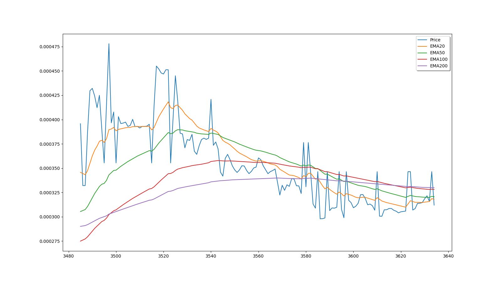 Save and Gain Exponential Moving Averages