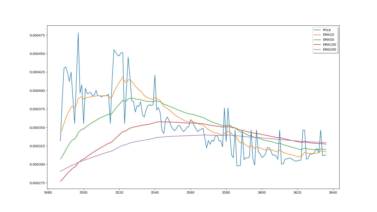 Save and Gain Exponential Moving Averages