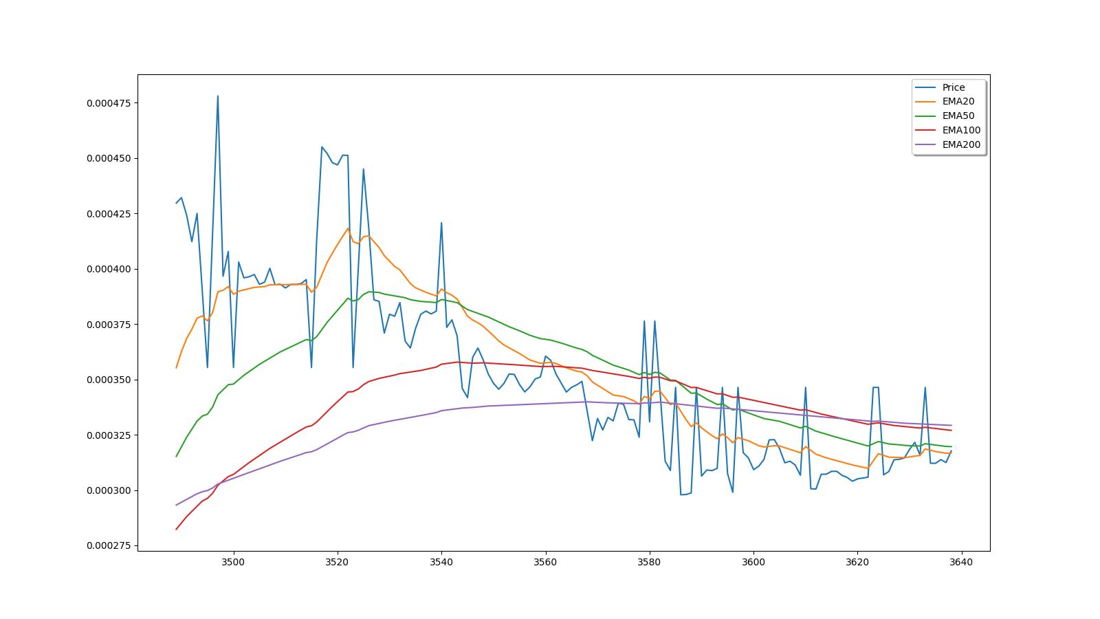 Save and Gain Exponential Moving Averages