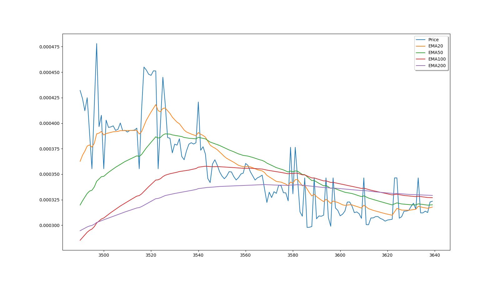 Save and Gain Exponential Moving Averages