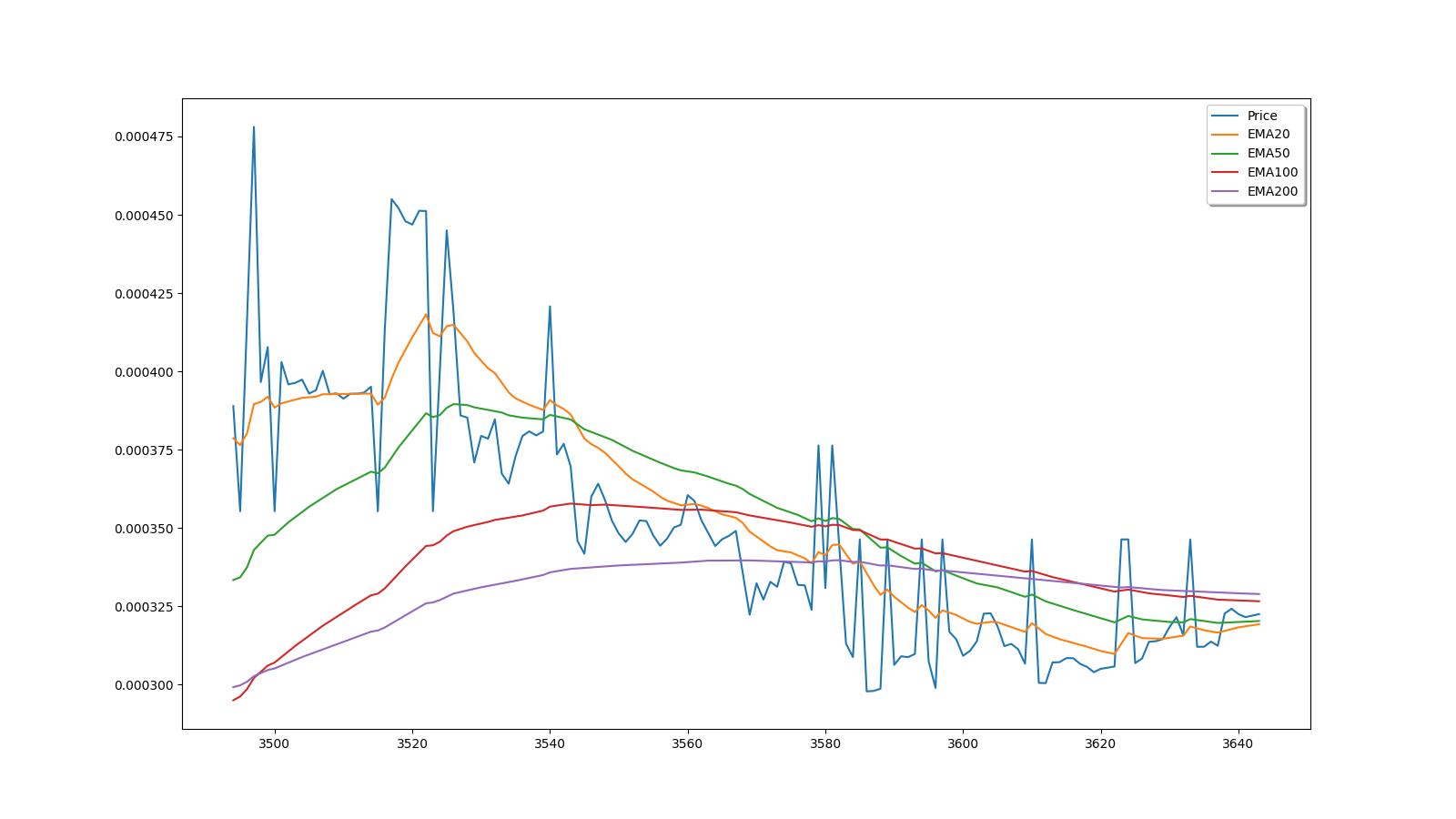 Save and Gain Exponential Moving Averages