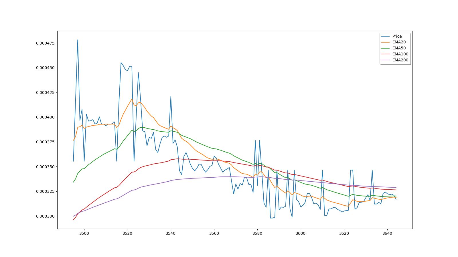 Save and Gain Exponential Moving Averages