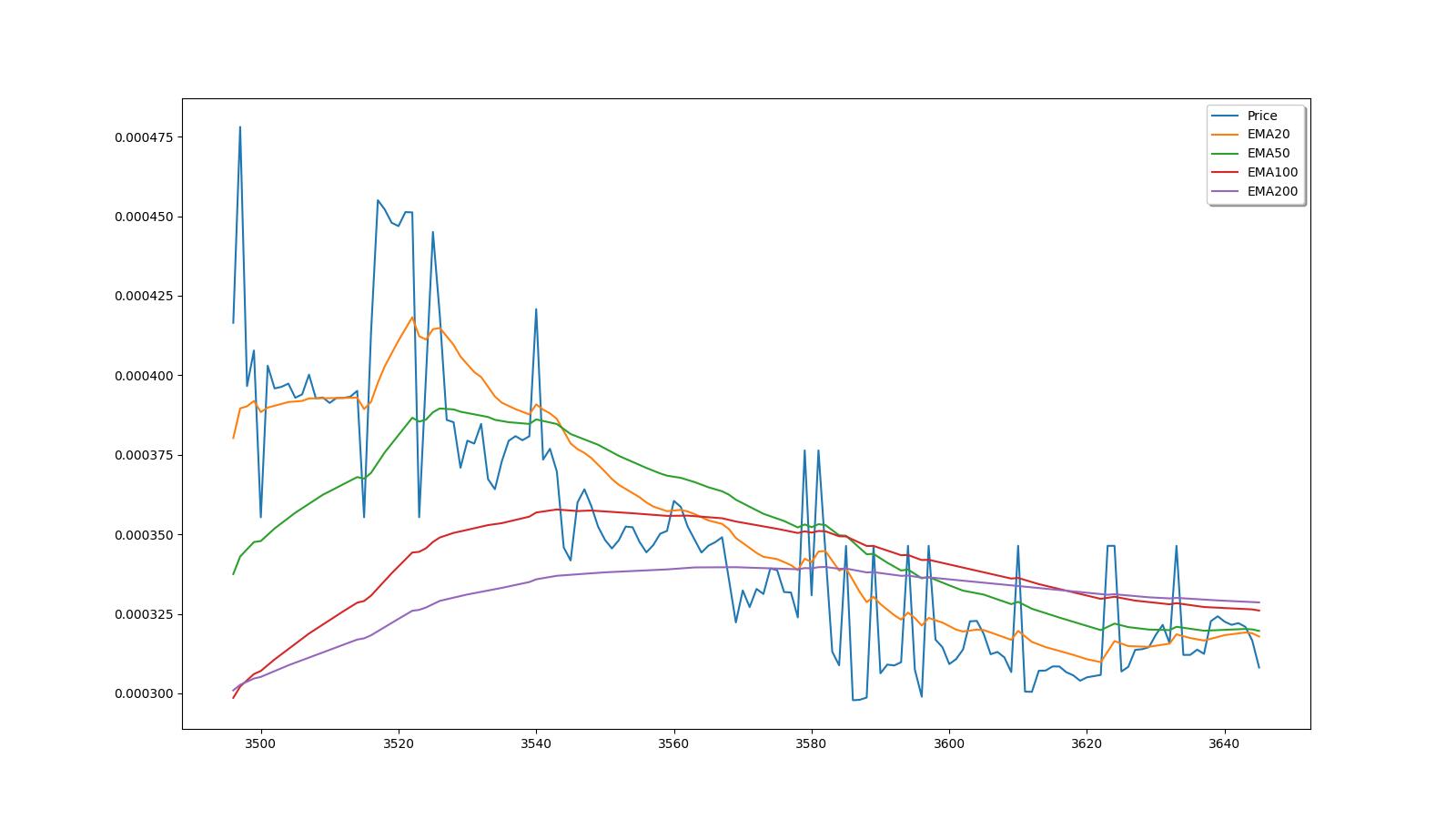Save and Gain Exponential Moving Averages