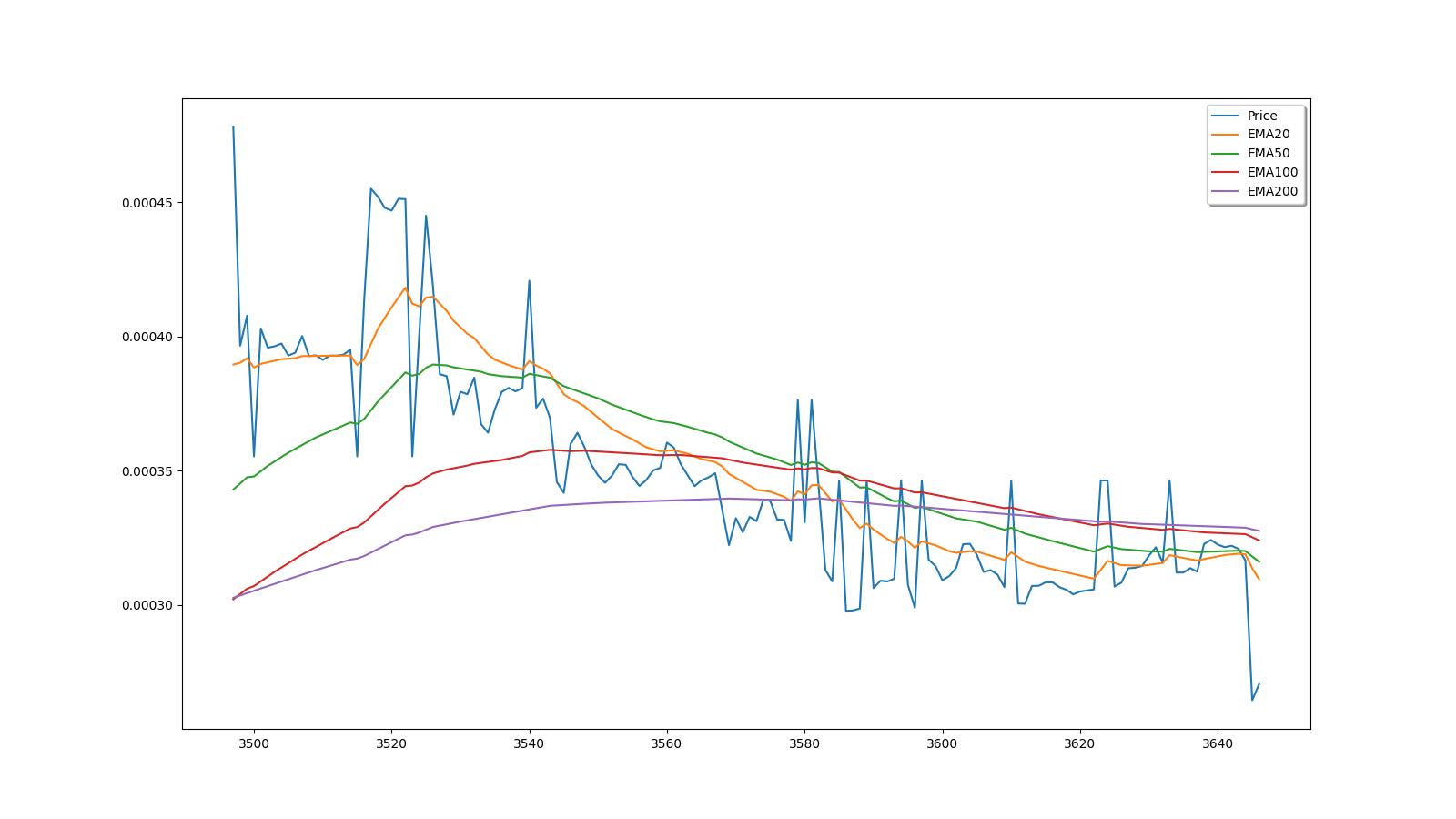 Save and Gain Exponential Moving Averages