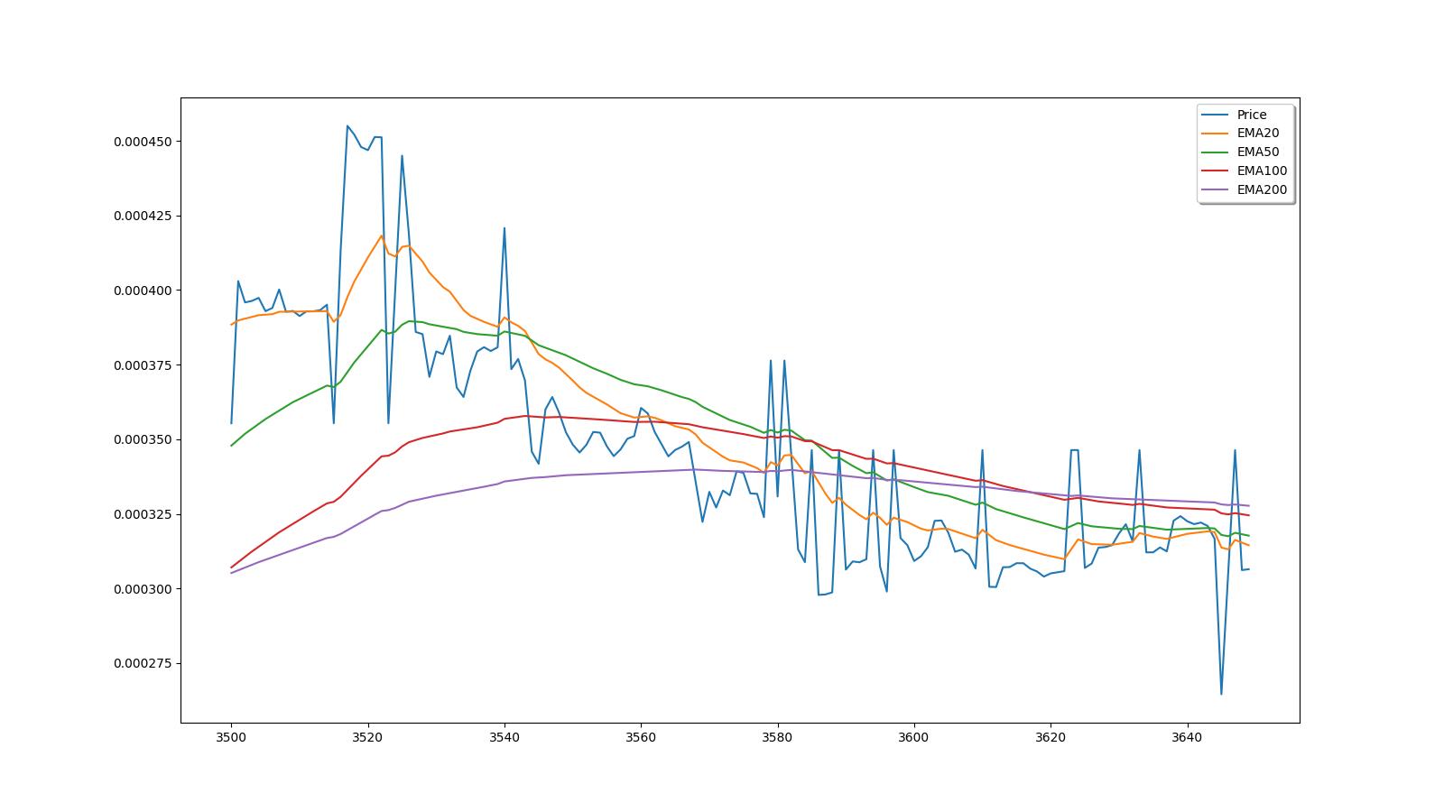 Save and Gain Exponential Moving Averages