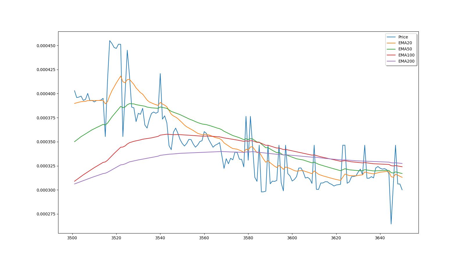 Save and Gain Exponential Moving Averages