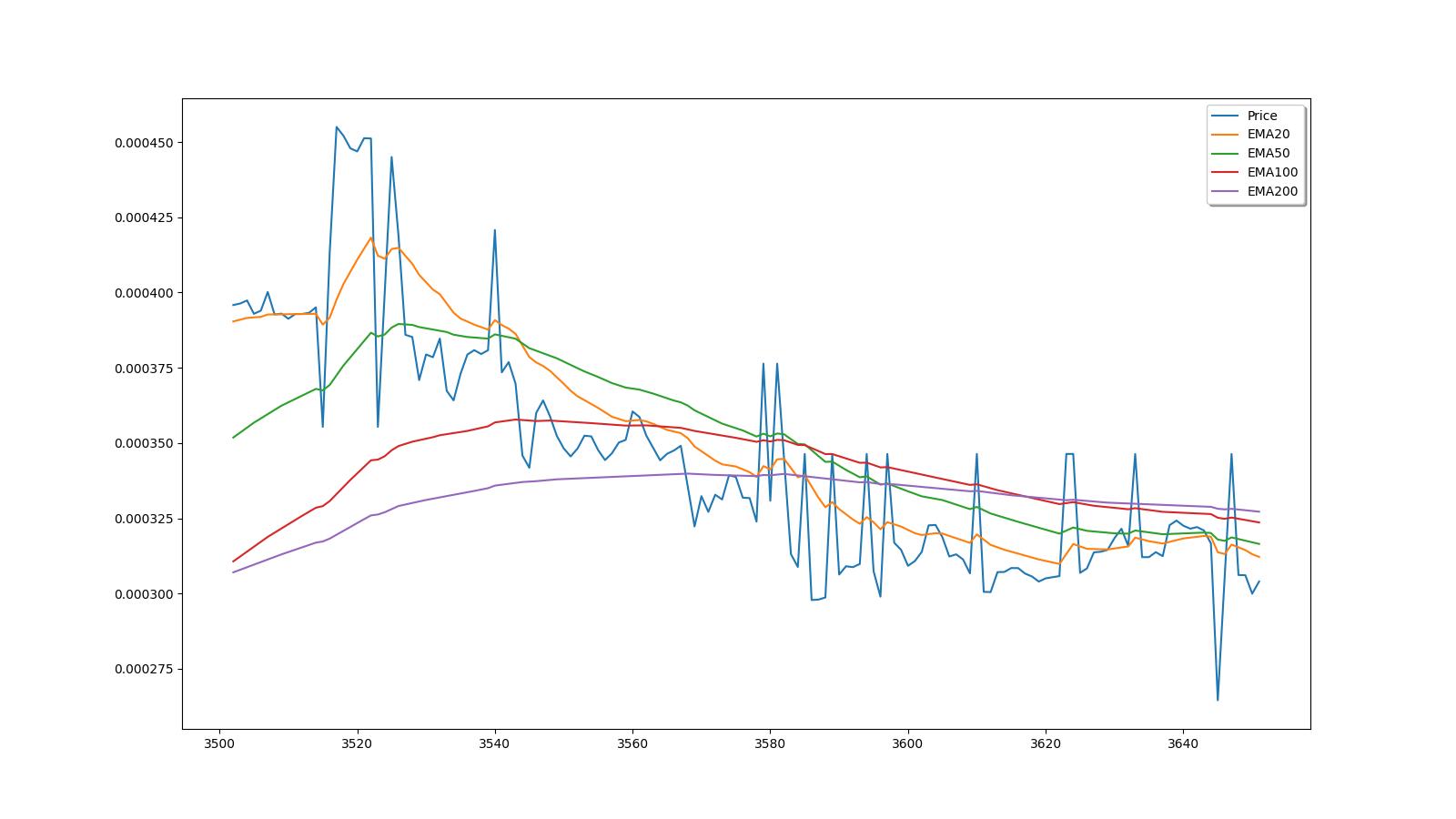 Save and Gain Exponential Moving Averages