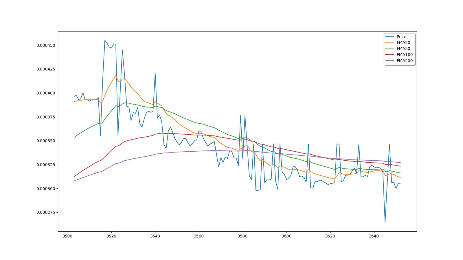 Save and Gain Exponential Moving Averages