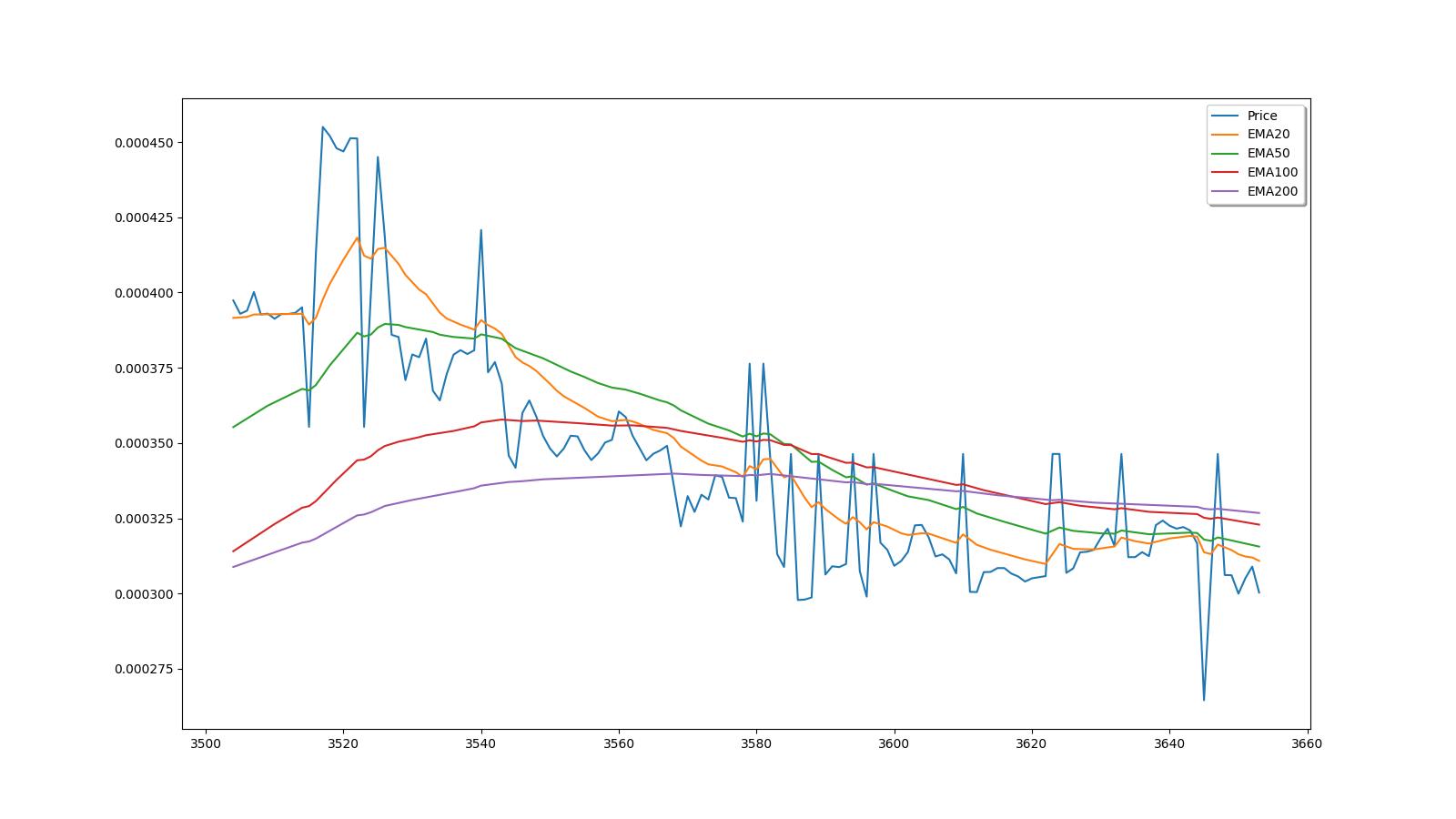 Save and Gain Exponential Moving Averages