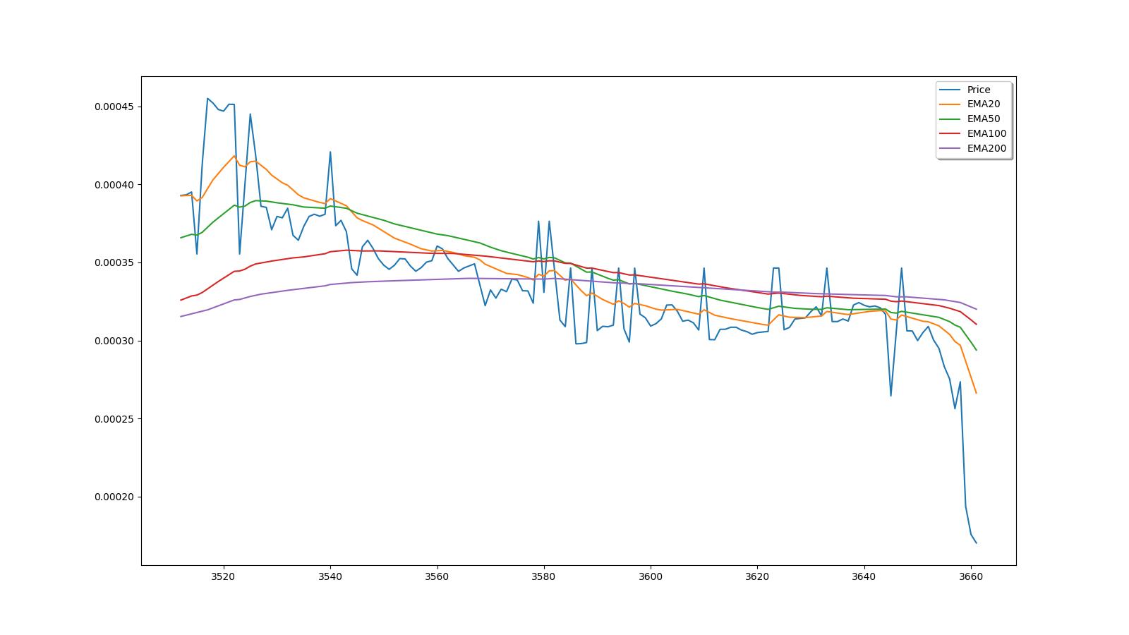 Save and Gain Exponential Moving Averages
