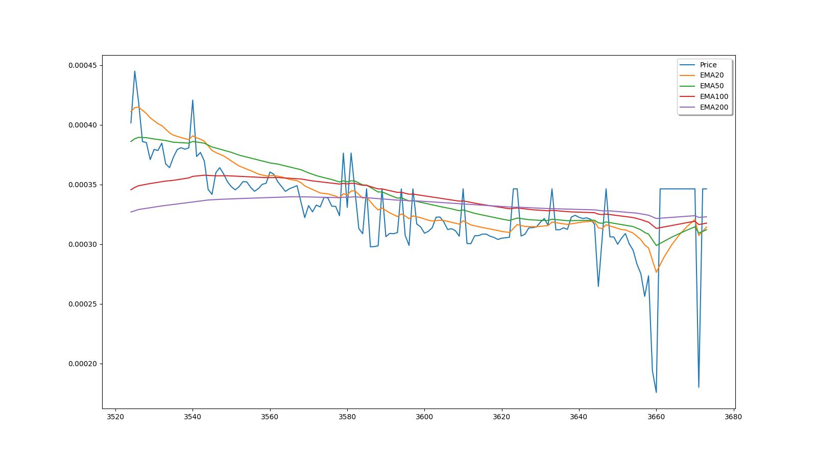 Save and Gain Exponential Moving Averages