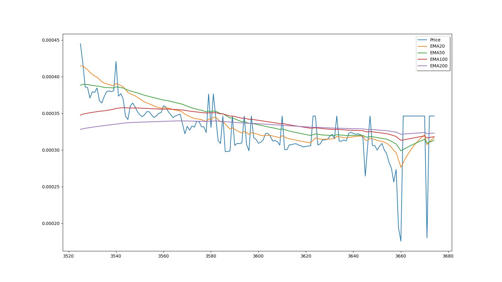 Save and Gain Exponential Moving Averages