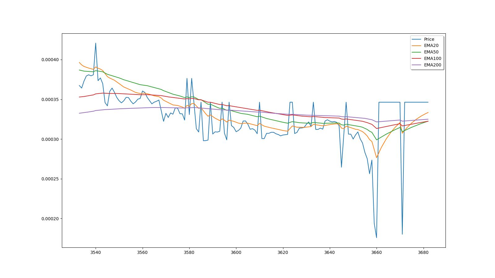 Save and Gain Exponential Moving Averages