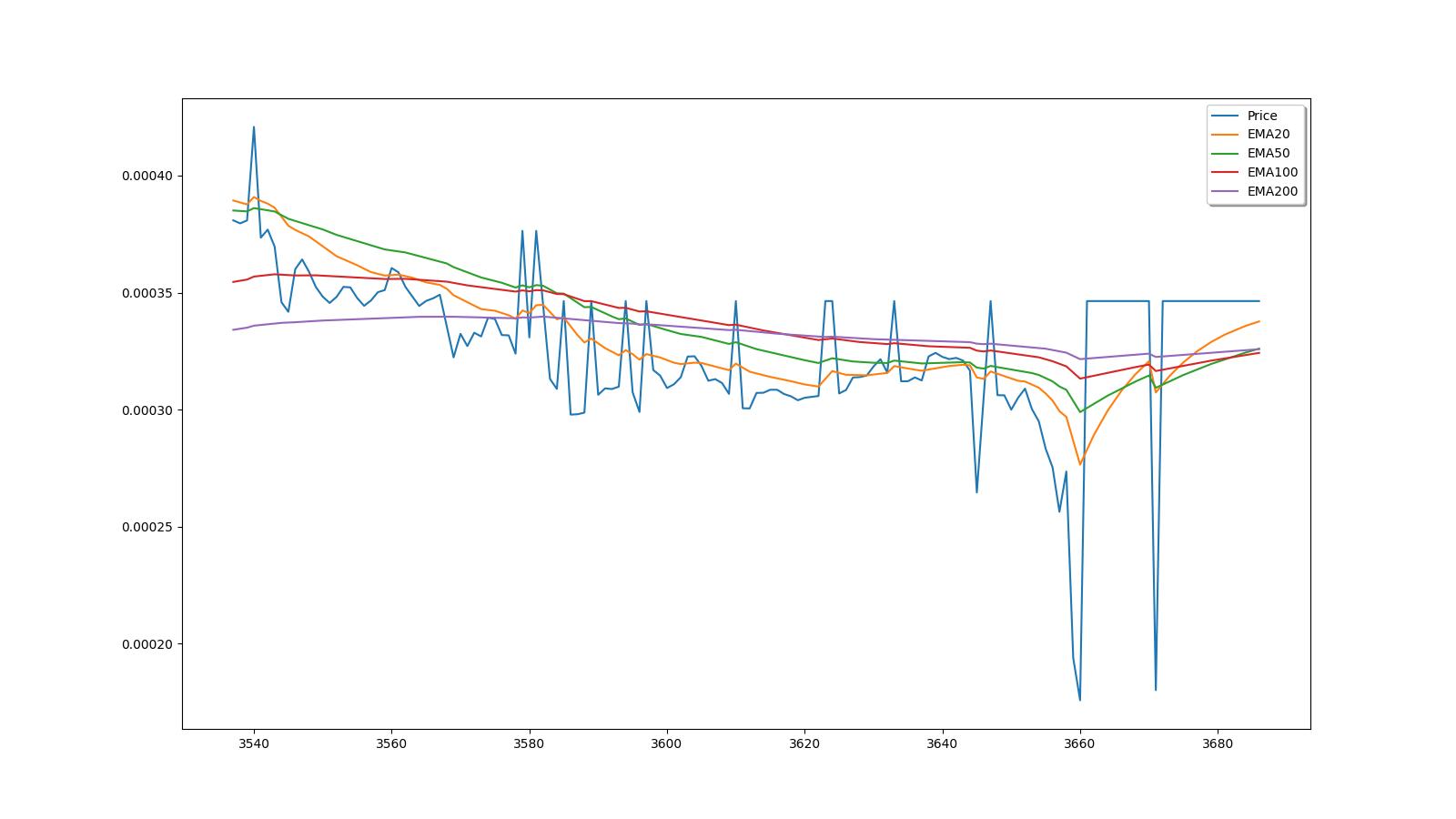 Save and Gain Exponential Moving Averages