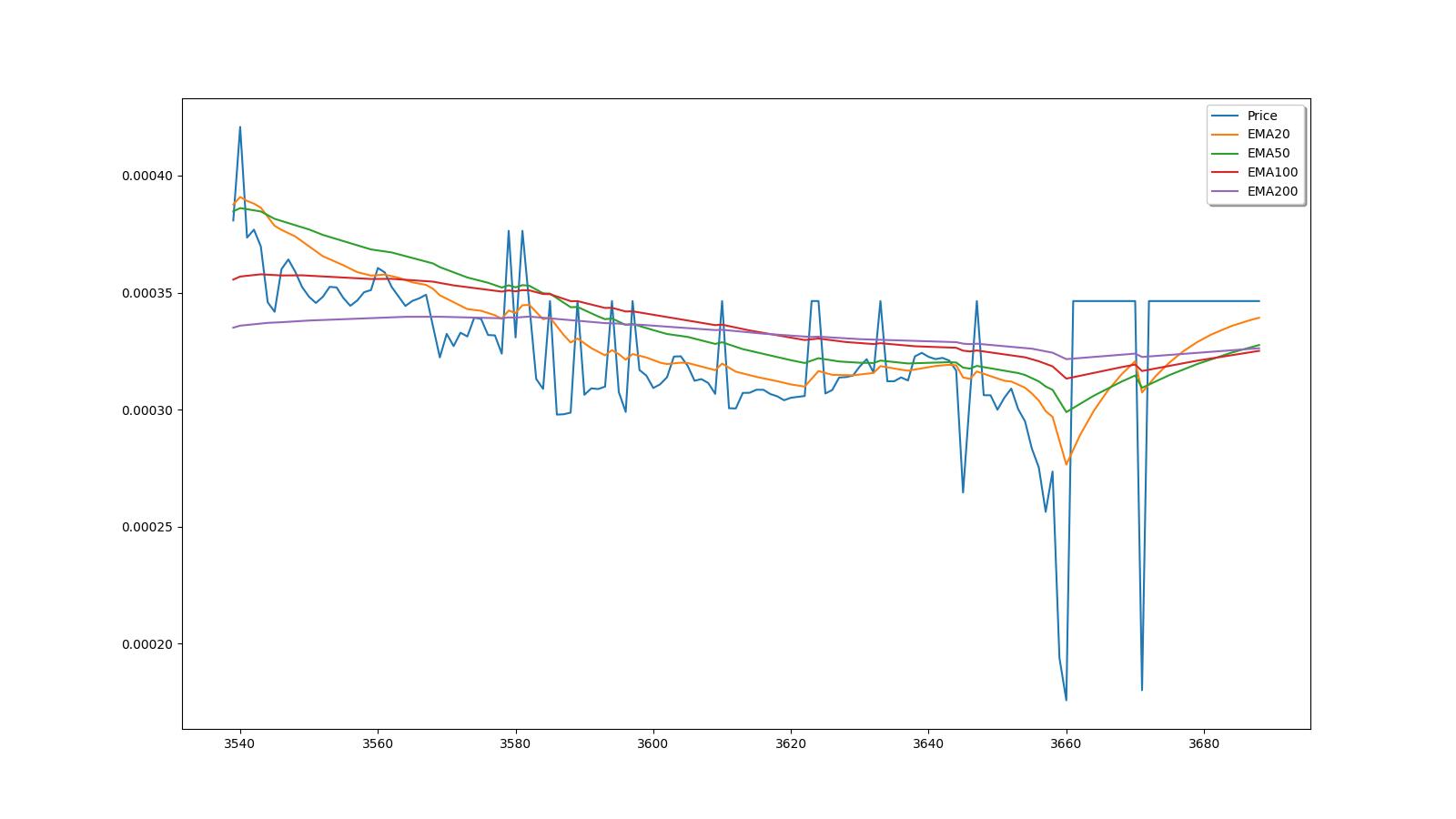 Save and Gain Exponential Moving Averages