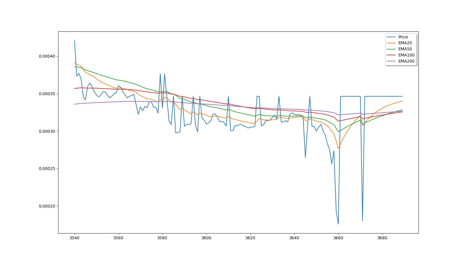 Save and Gain Exponential Moving Averages