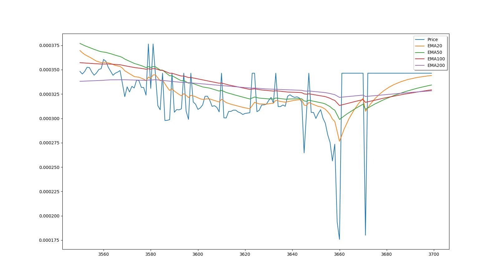 Save and Gain Exponential Moving Averages