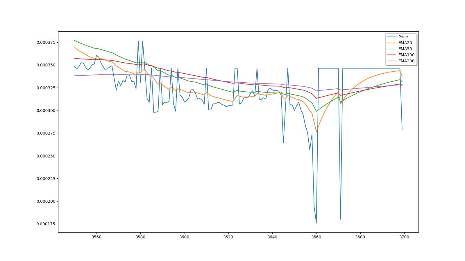 Save and Gain Exponential Moving Averages