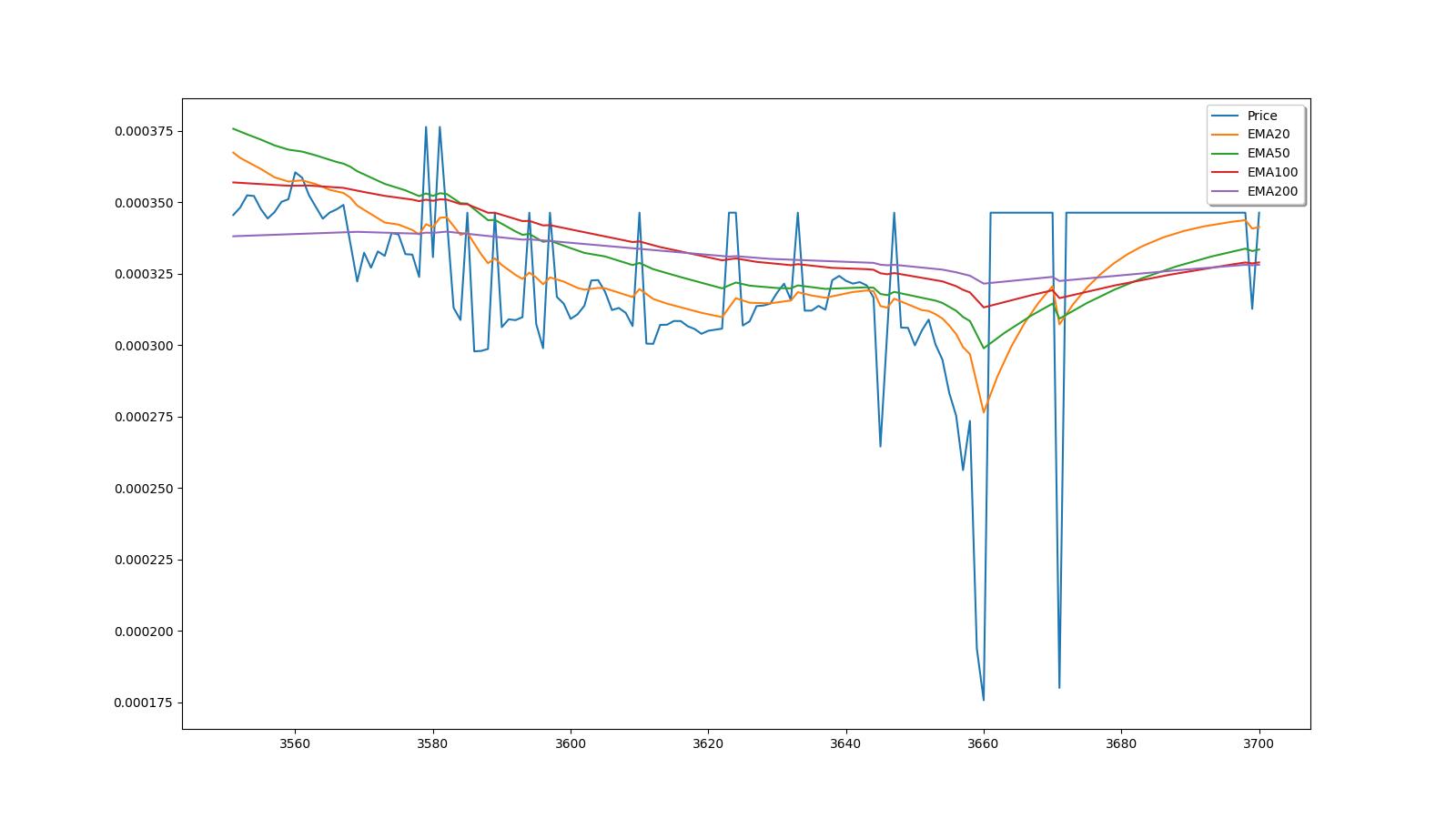Save and Gain Exponential Moving Averages