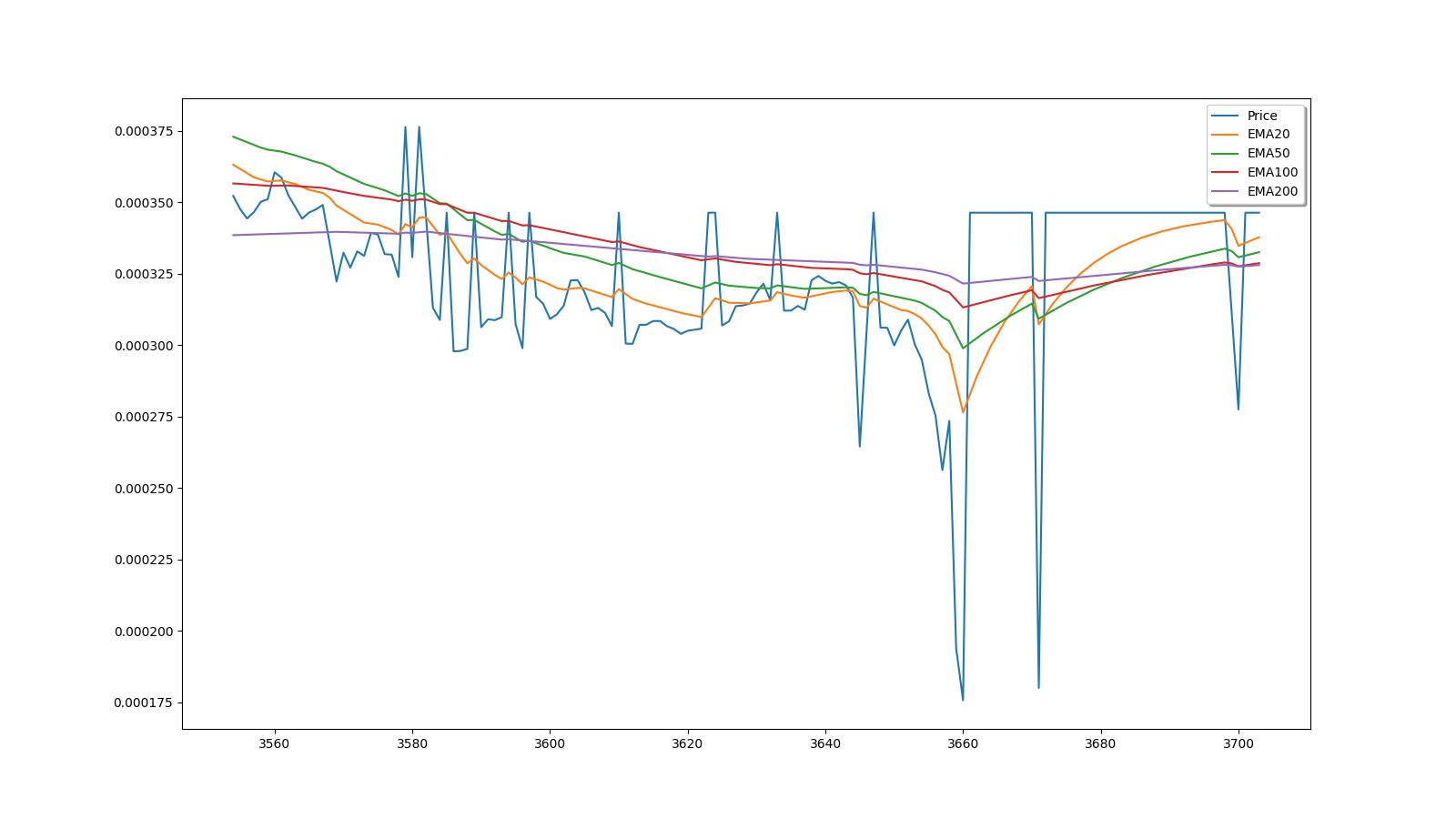 Save and Gain Exponential Moving Averages