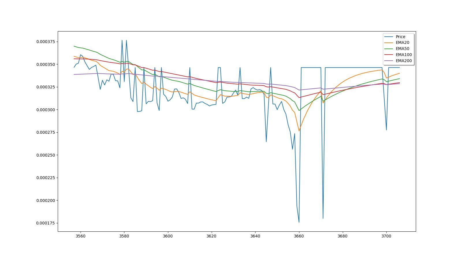 Save and Gain Exponential Moving Averages