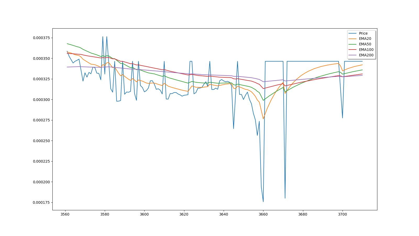 Save and Gain Exponential Moving Averages