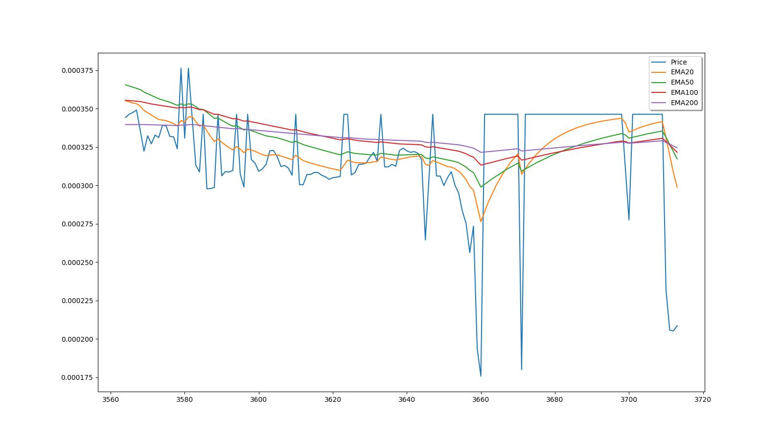 Save and Gain Exponential Moving Averages