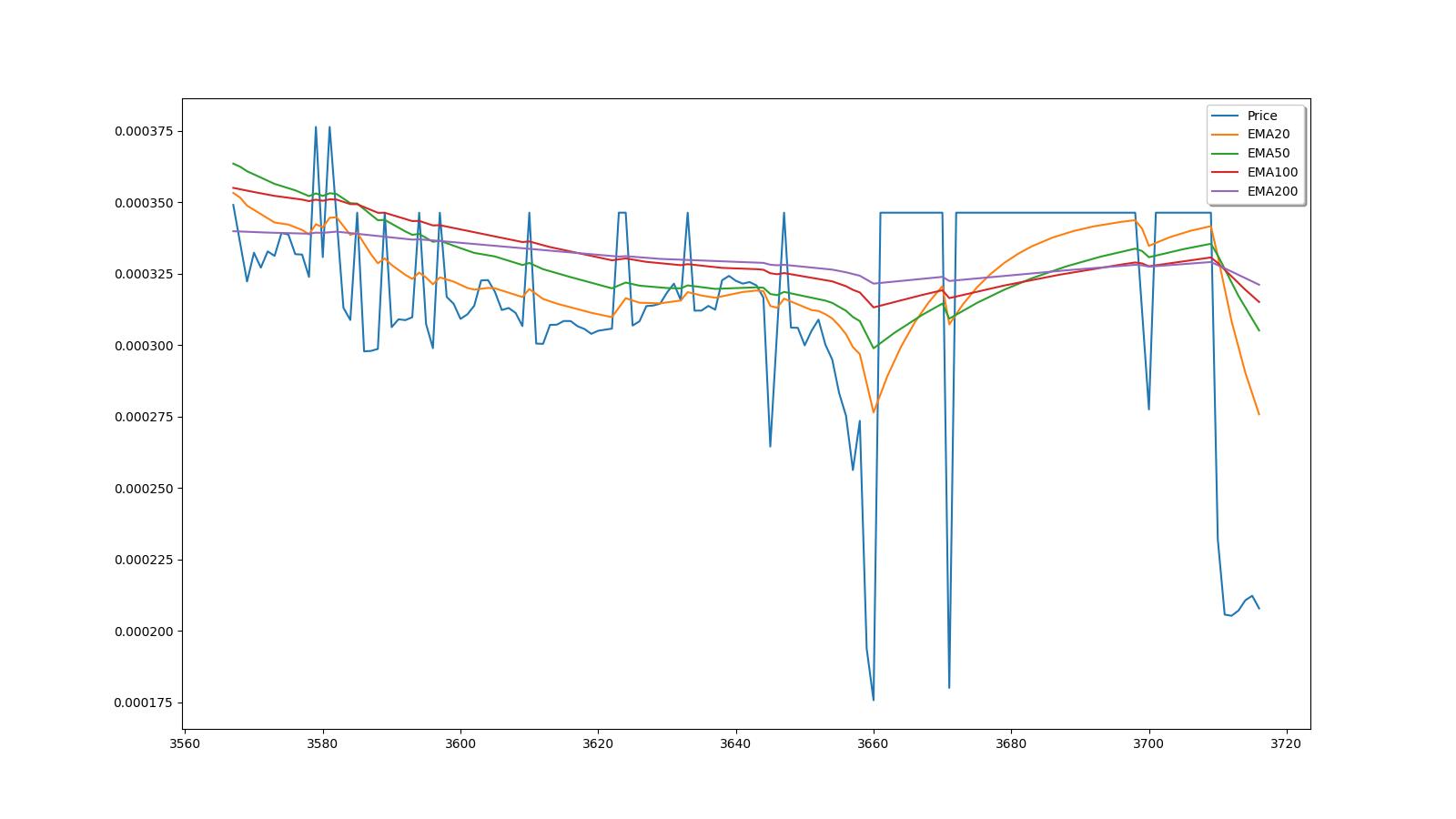 Save and Gain Exponential Moving Averages