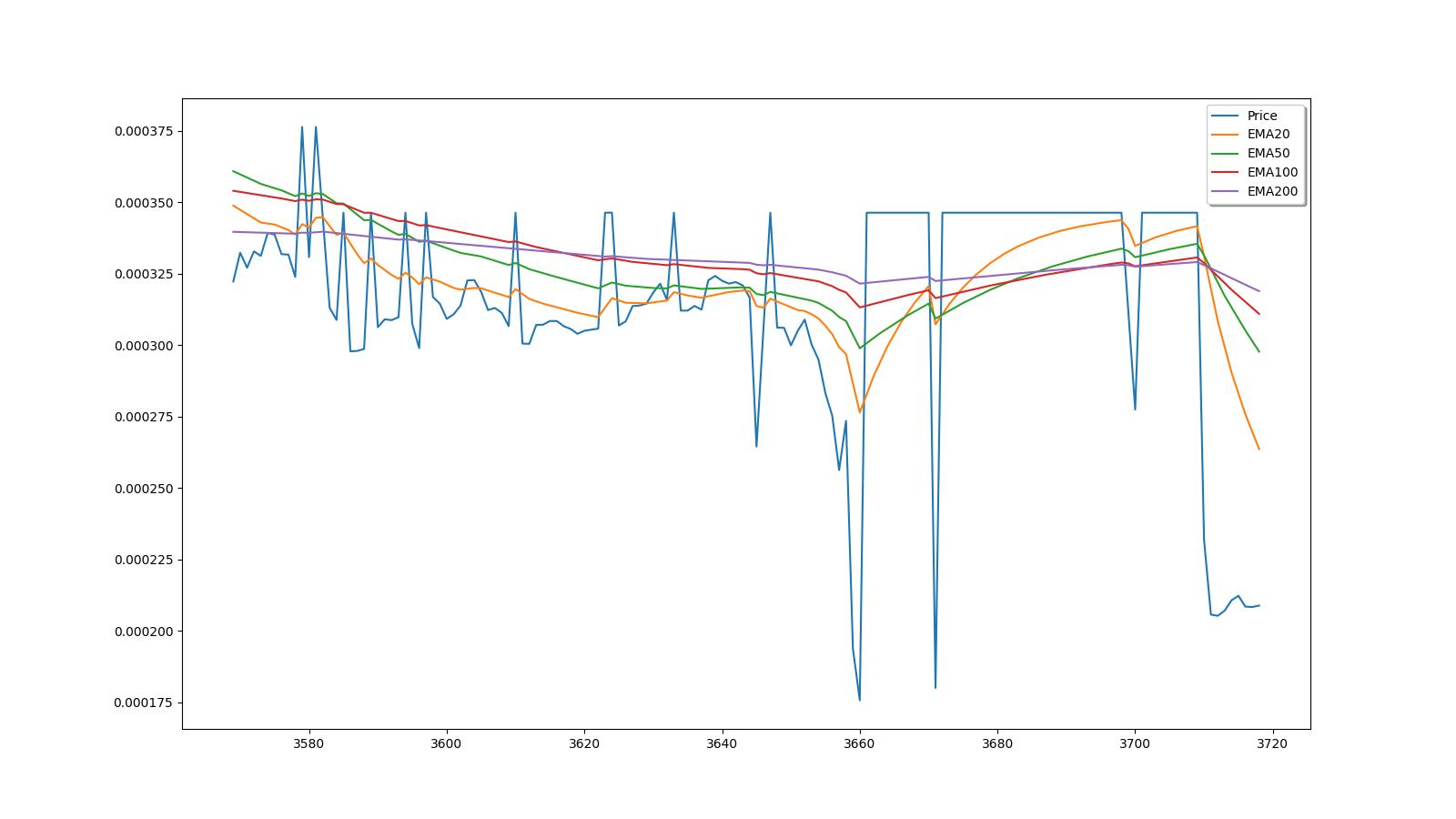 Save and Gain Exponential Moving Averages