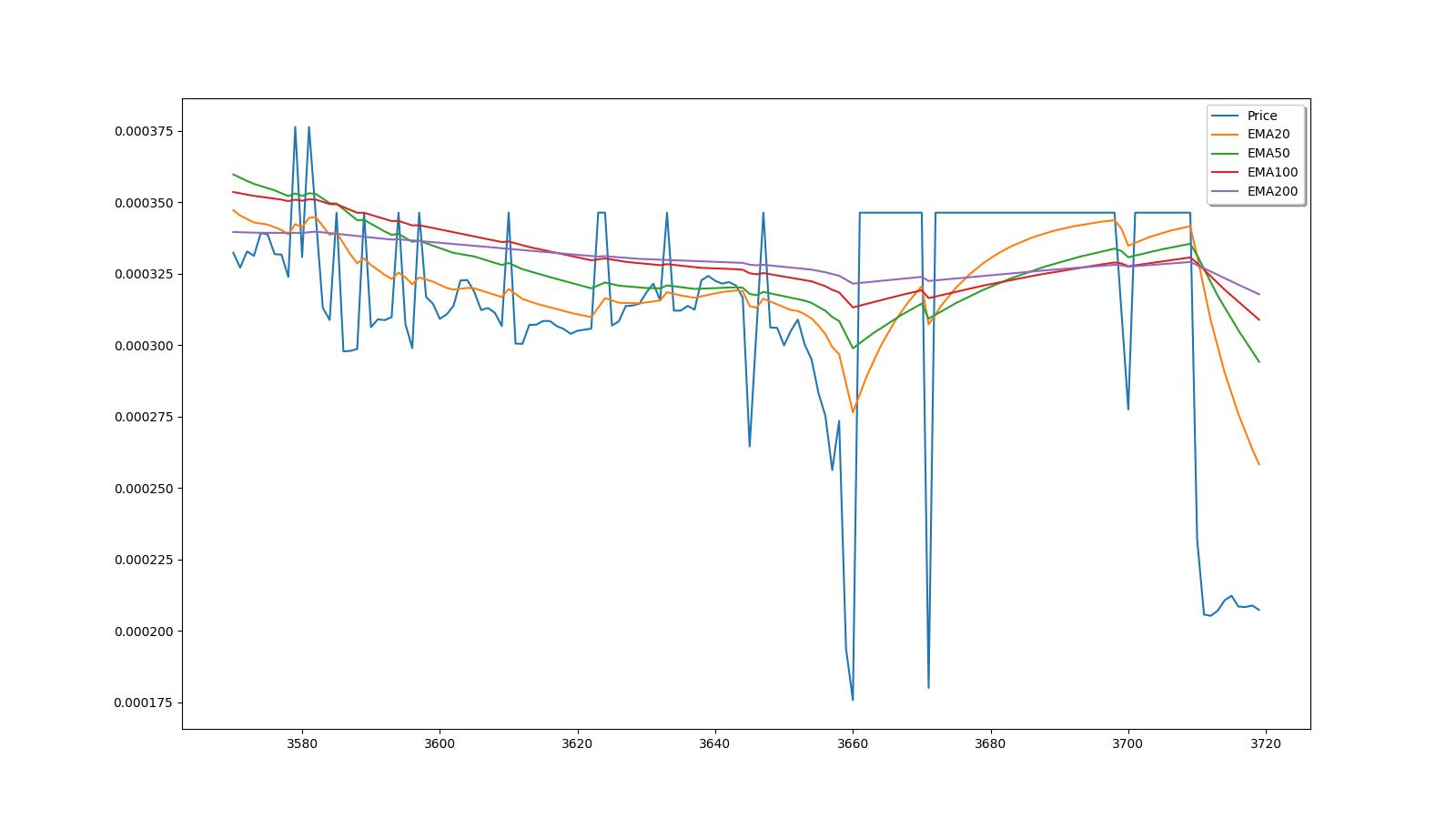 Save and Gain Exponential Moving Averages