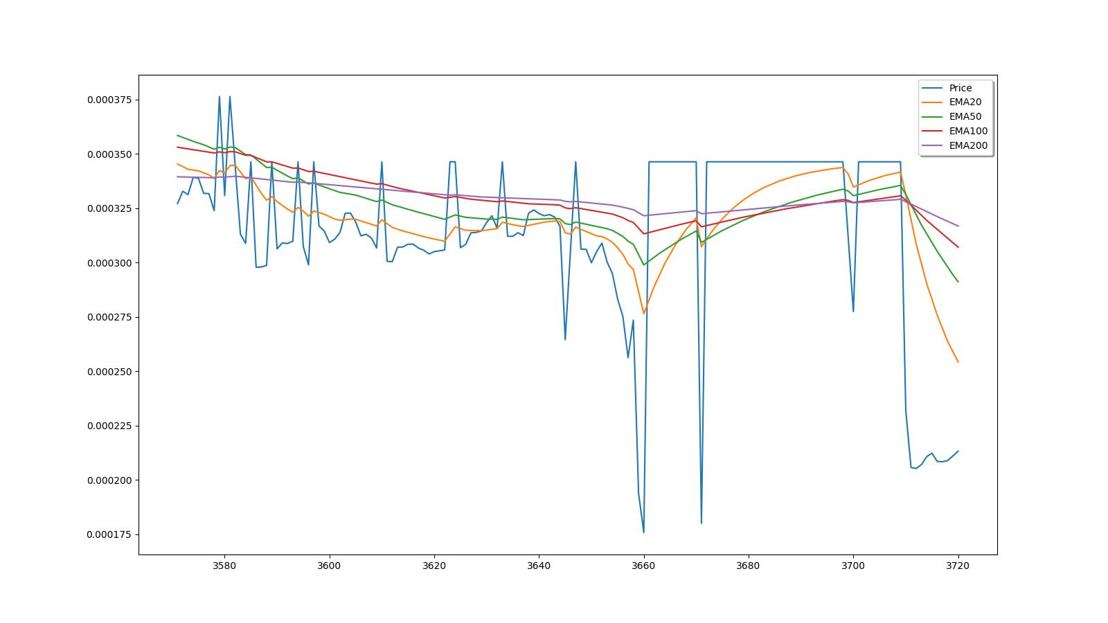 Save and Gain Exponential Moving Averages