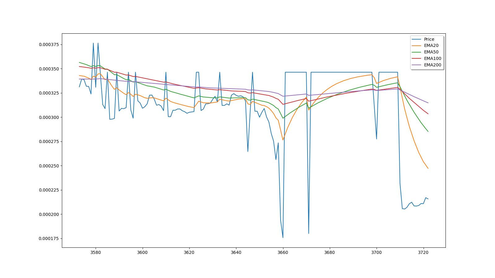 Save and Gain Exponential Moving Averages