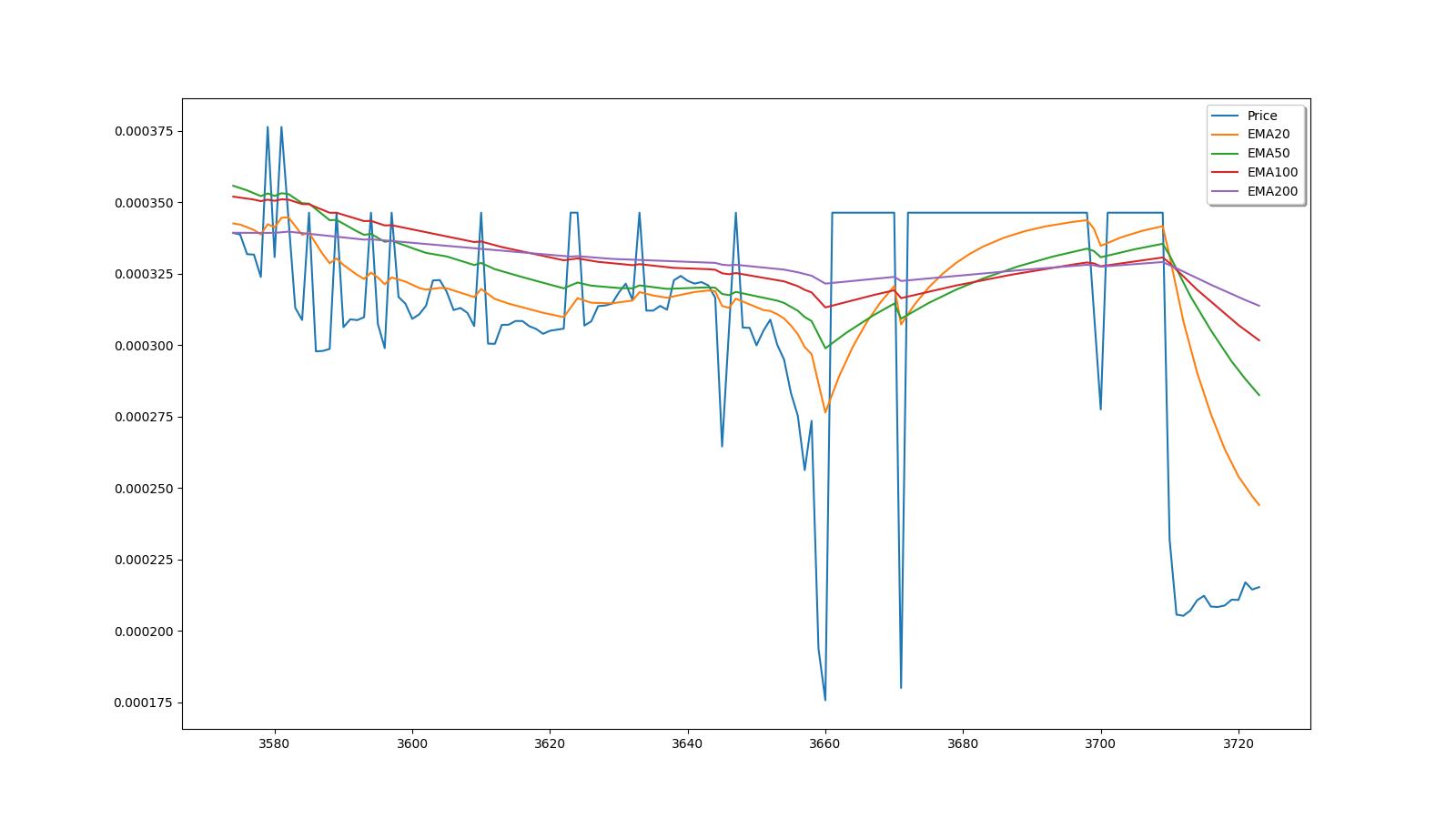 Save and Gain Exponential Moving Averages